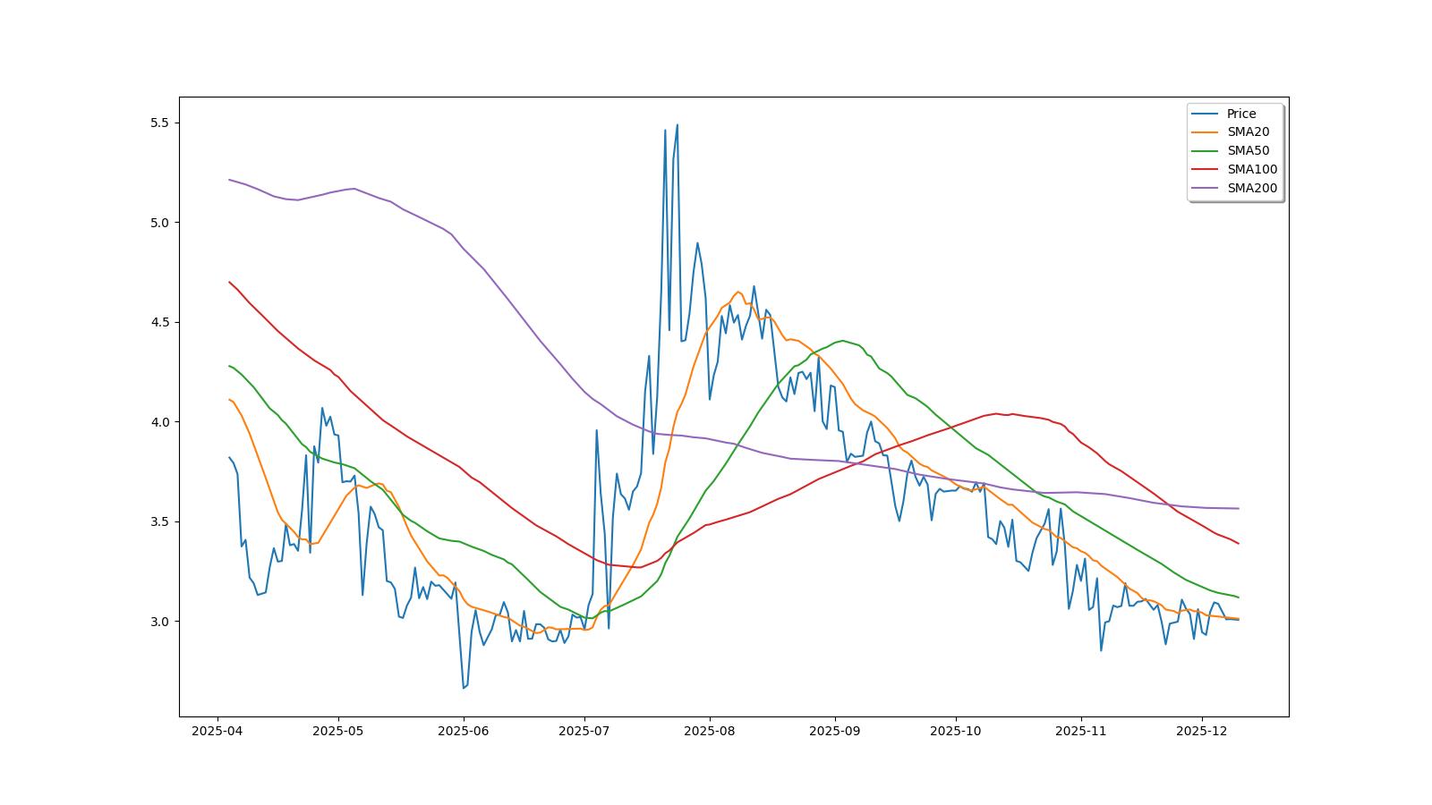 Uquid Coin Simple Moving Averages