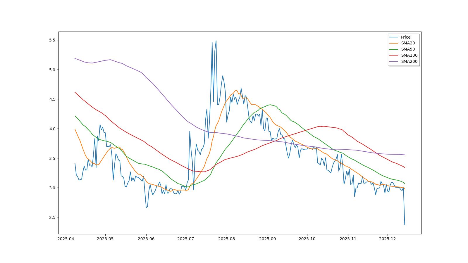 Uquid Coin Simple Moving Averages