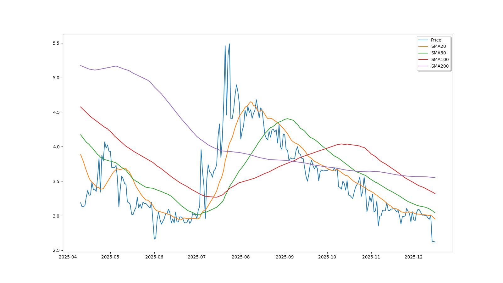 Uquid Coin Simple Moving Averages