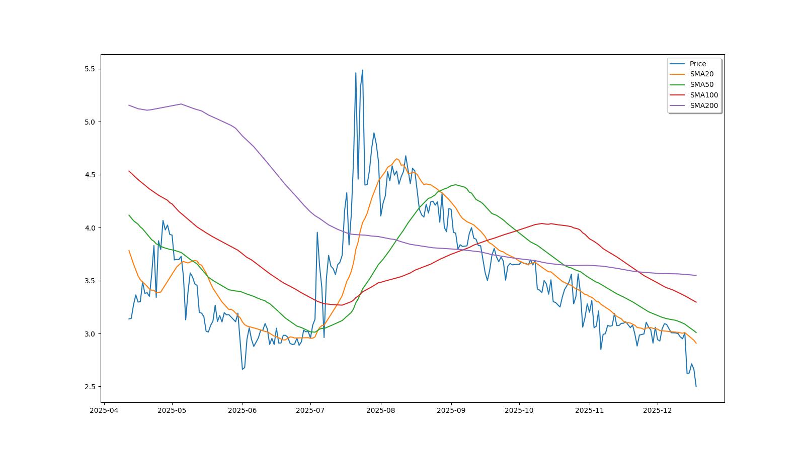 Uquid Coin Simple Moving Averages
