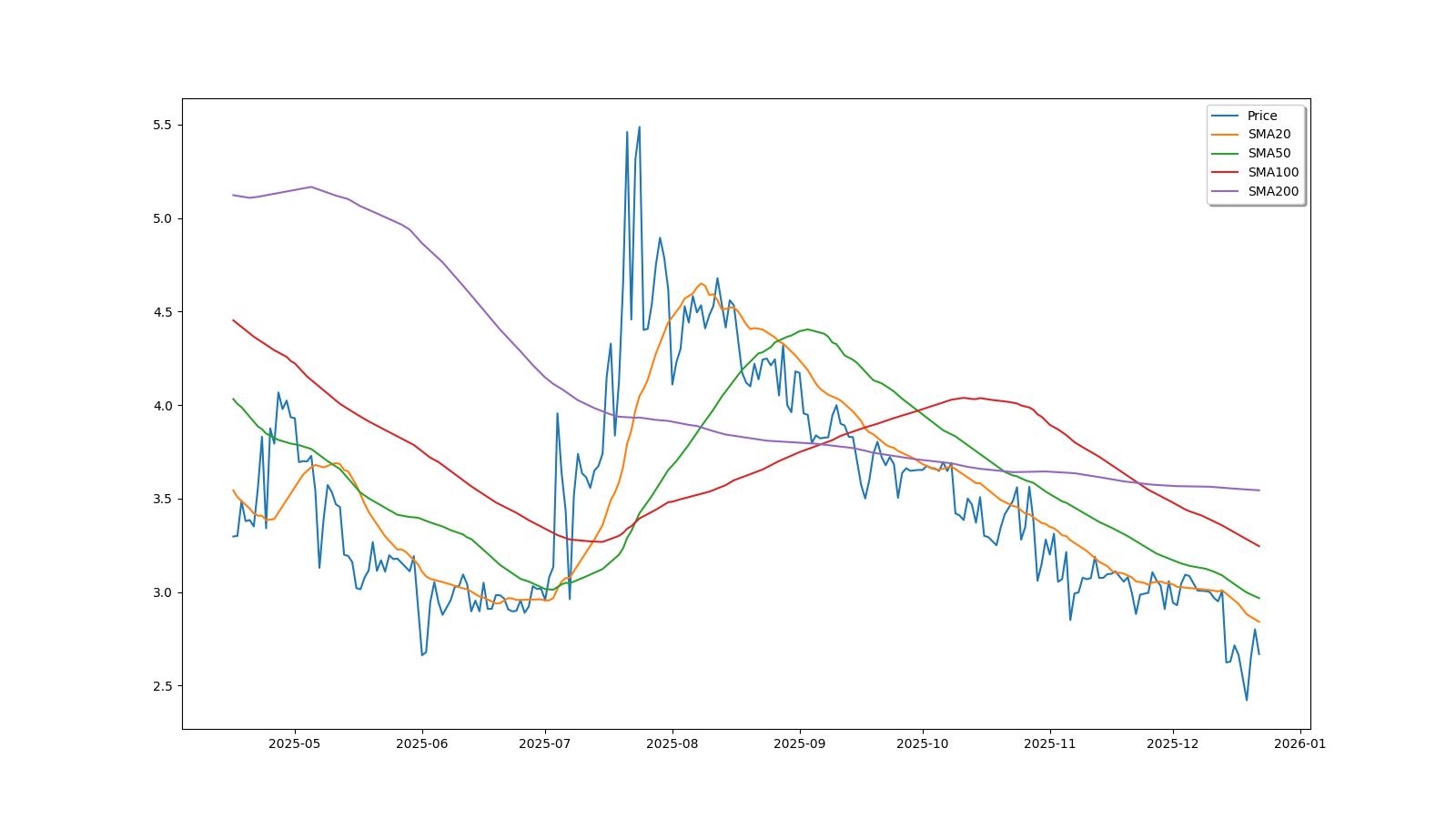 Uquid Coin Simple Moving Averages