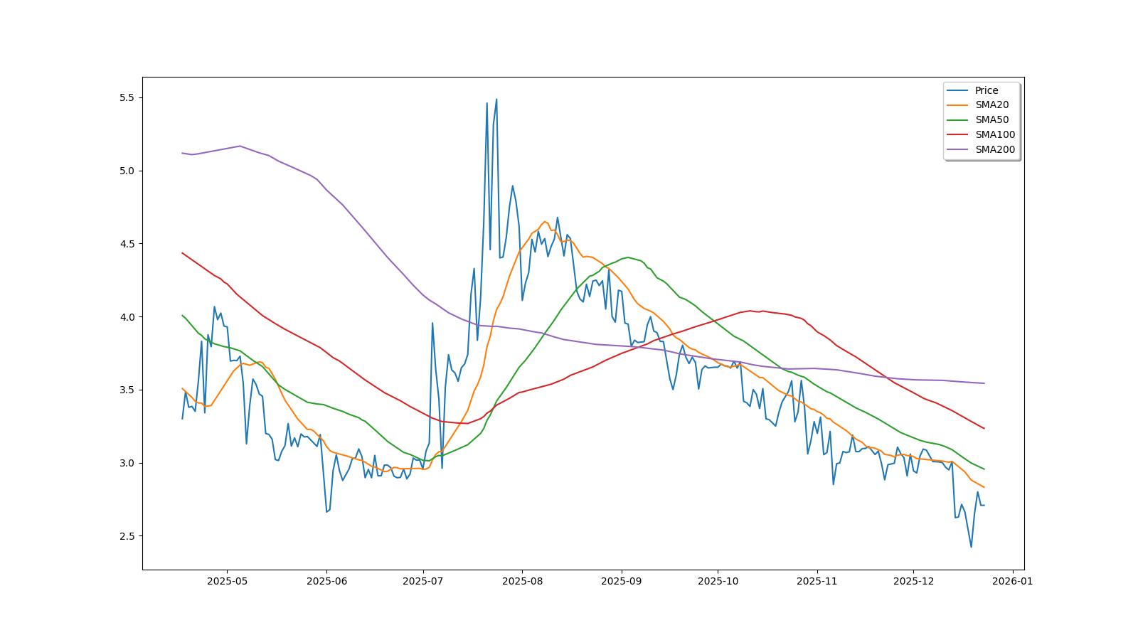 Uquid Coin Simple Moving Averages