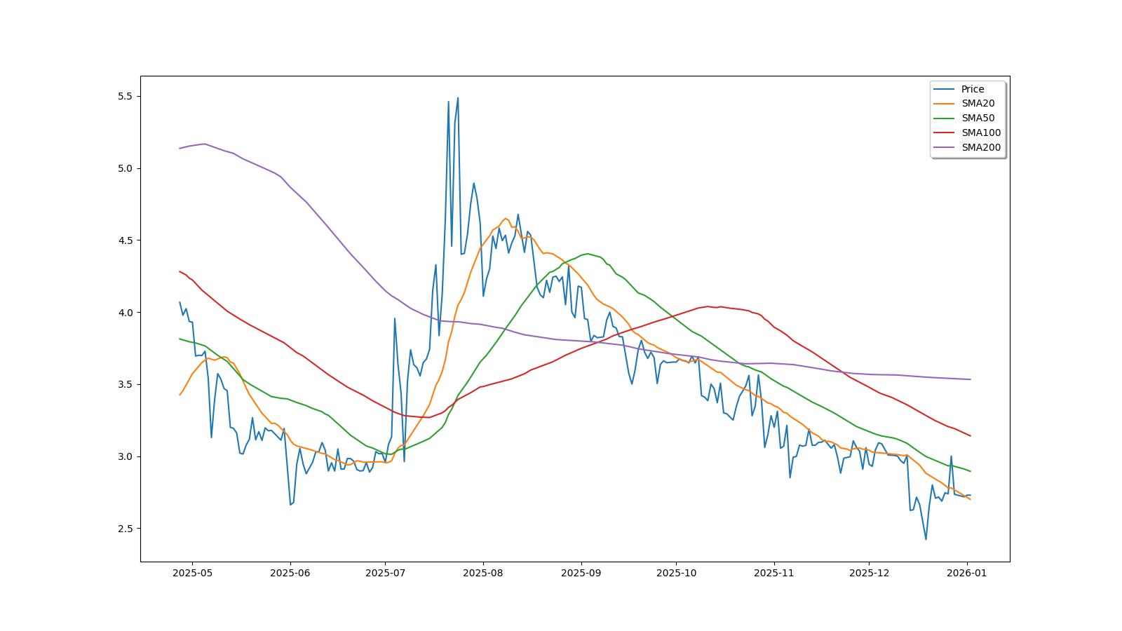 Uquid Coin Simple Moving Averages