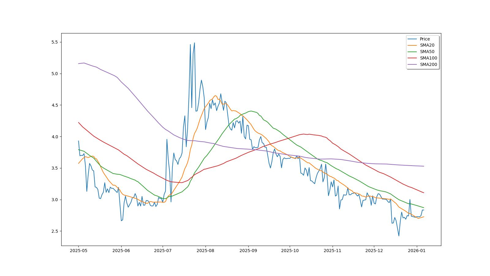 Uquid Coin Simple Moving Averages