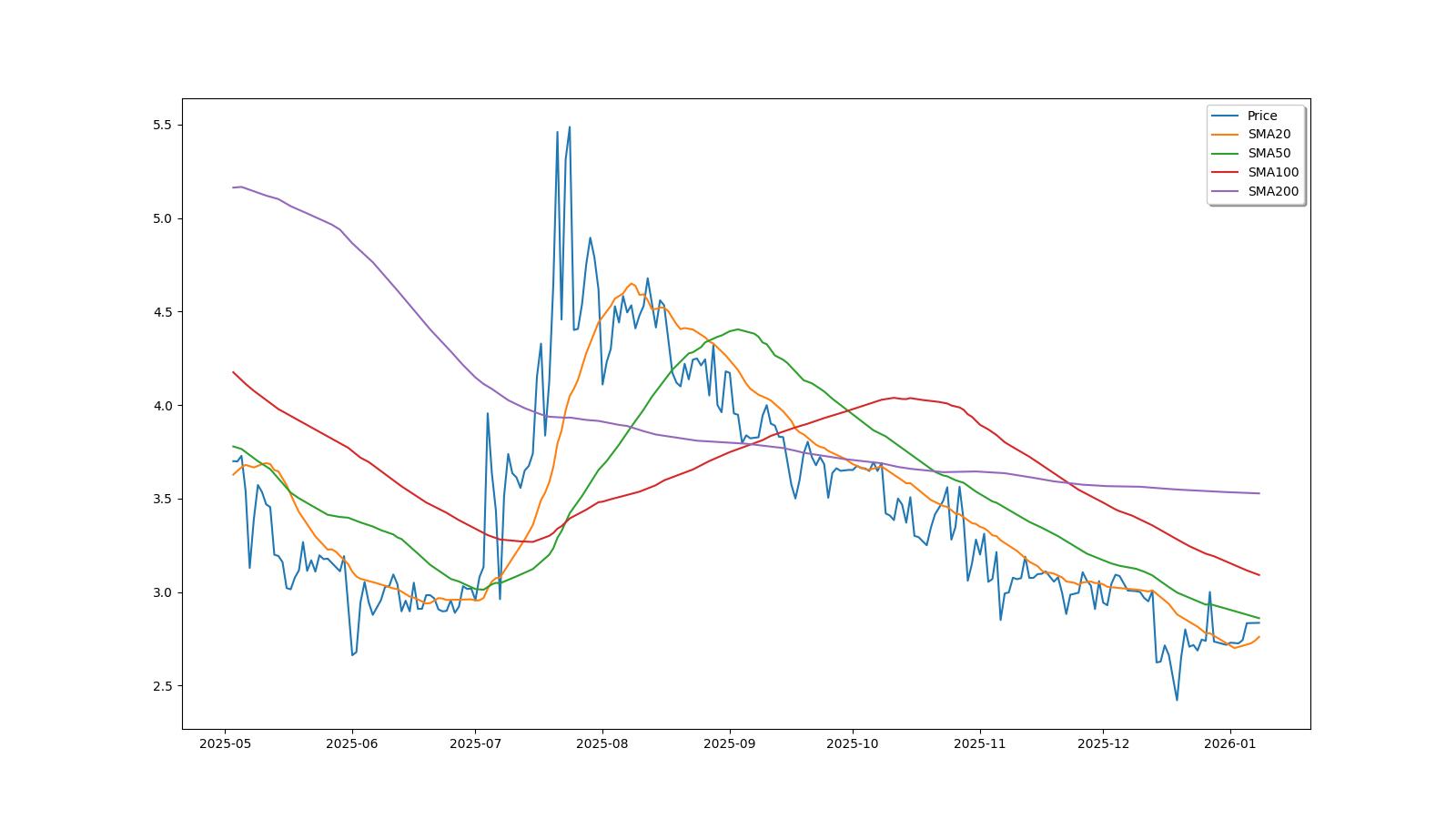Uquid Coin Simple Moving Averages