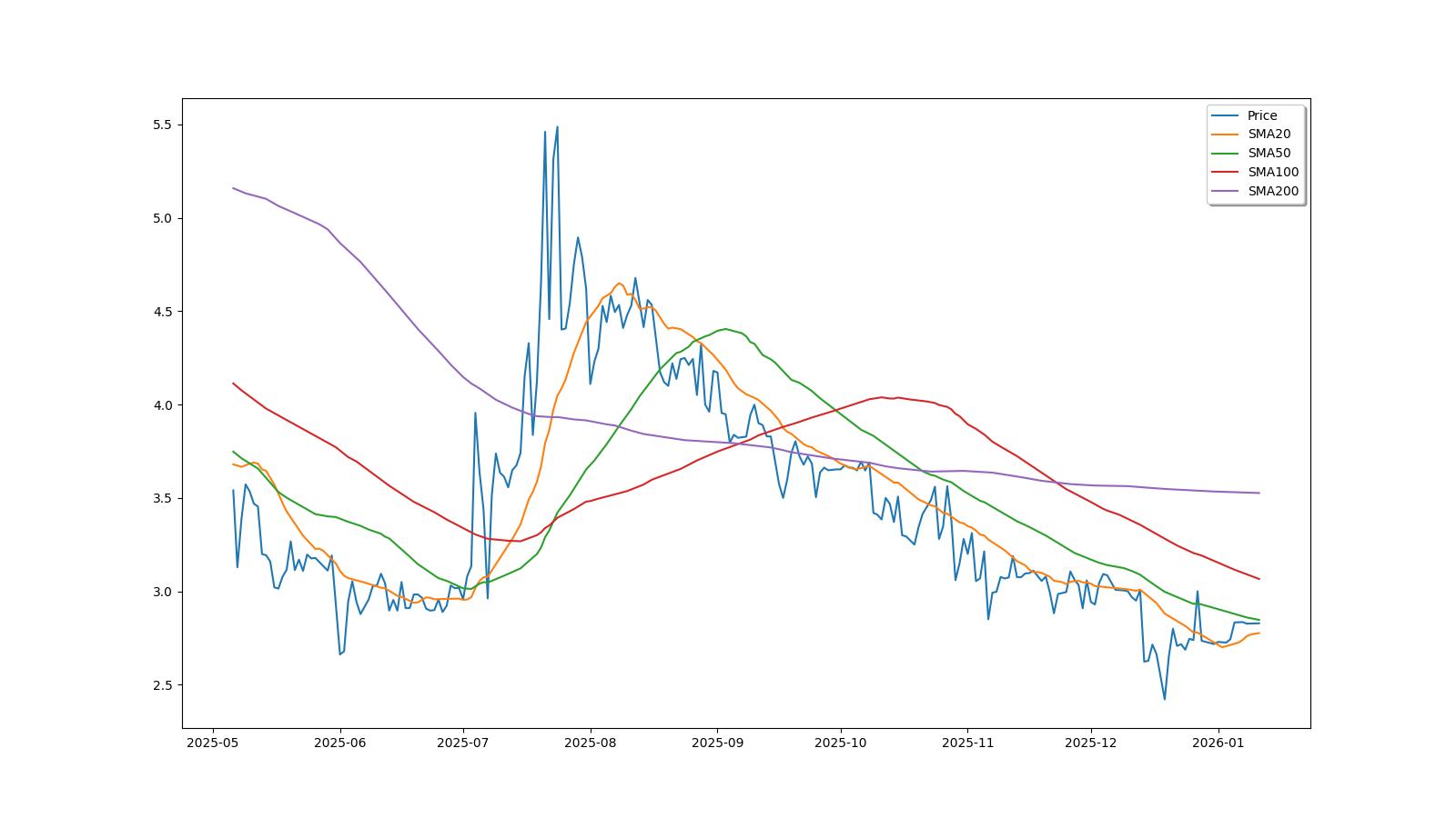 Uquid Coin Simple Moving Averages