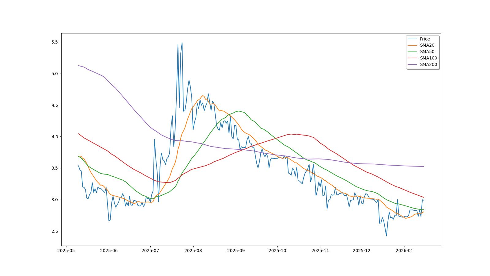 Uquid Coin Simple Moving Averages
