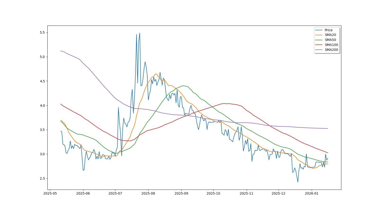 Uquid Coin Simple Moving Averages