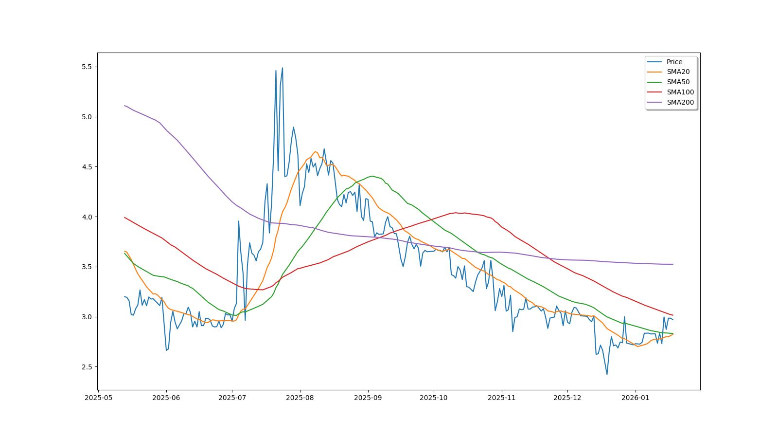 Uquid Coin Simple Moving Averages