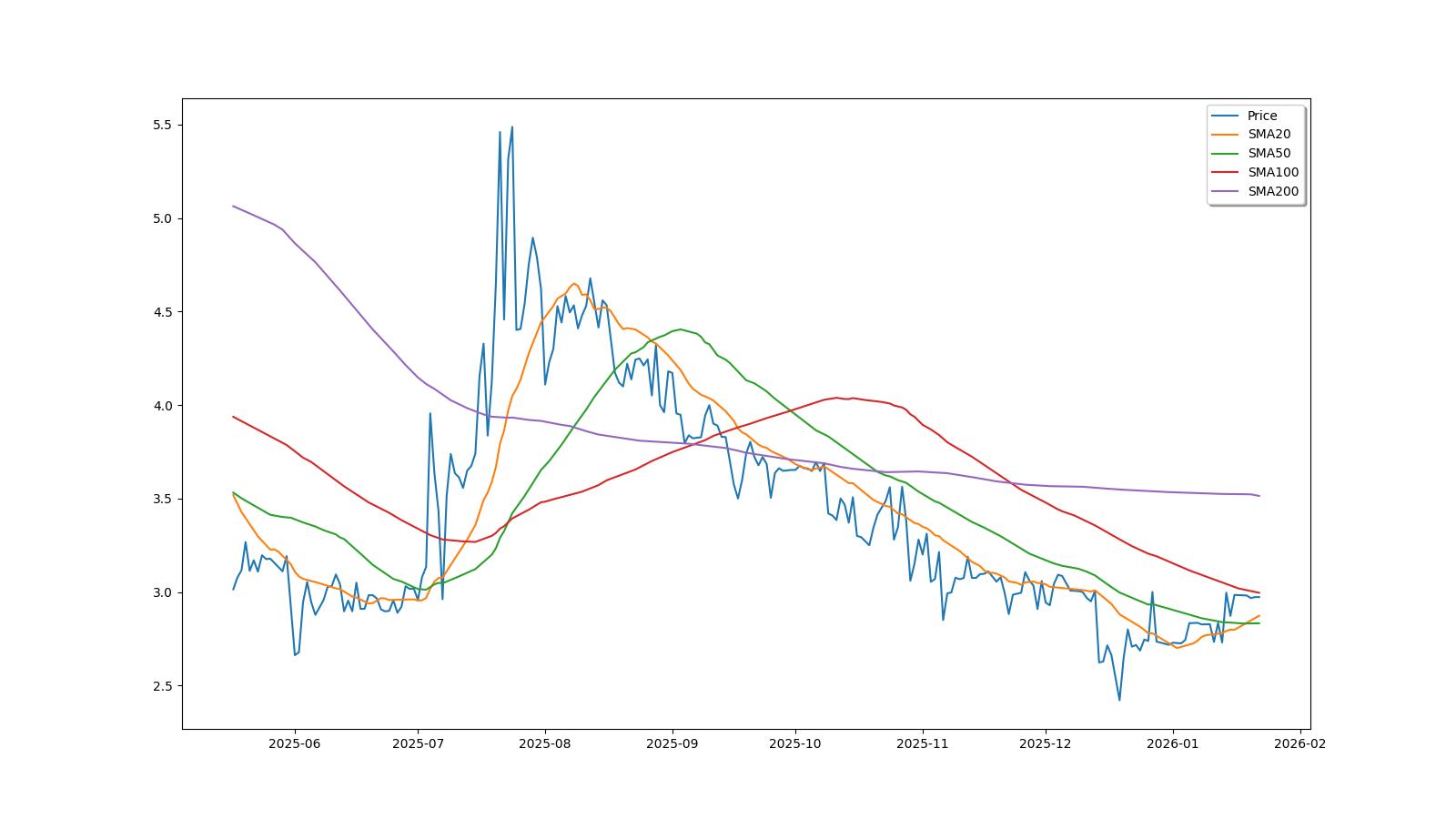 Uquid Coin Simple Moving Averages