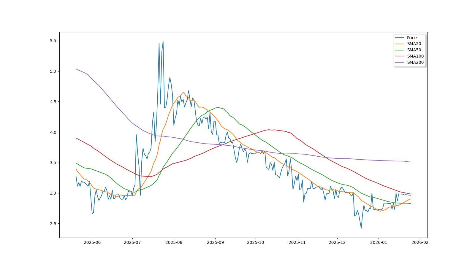 Uquid Coin Simple Moving Averages