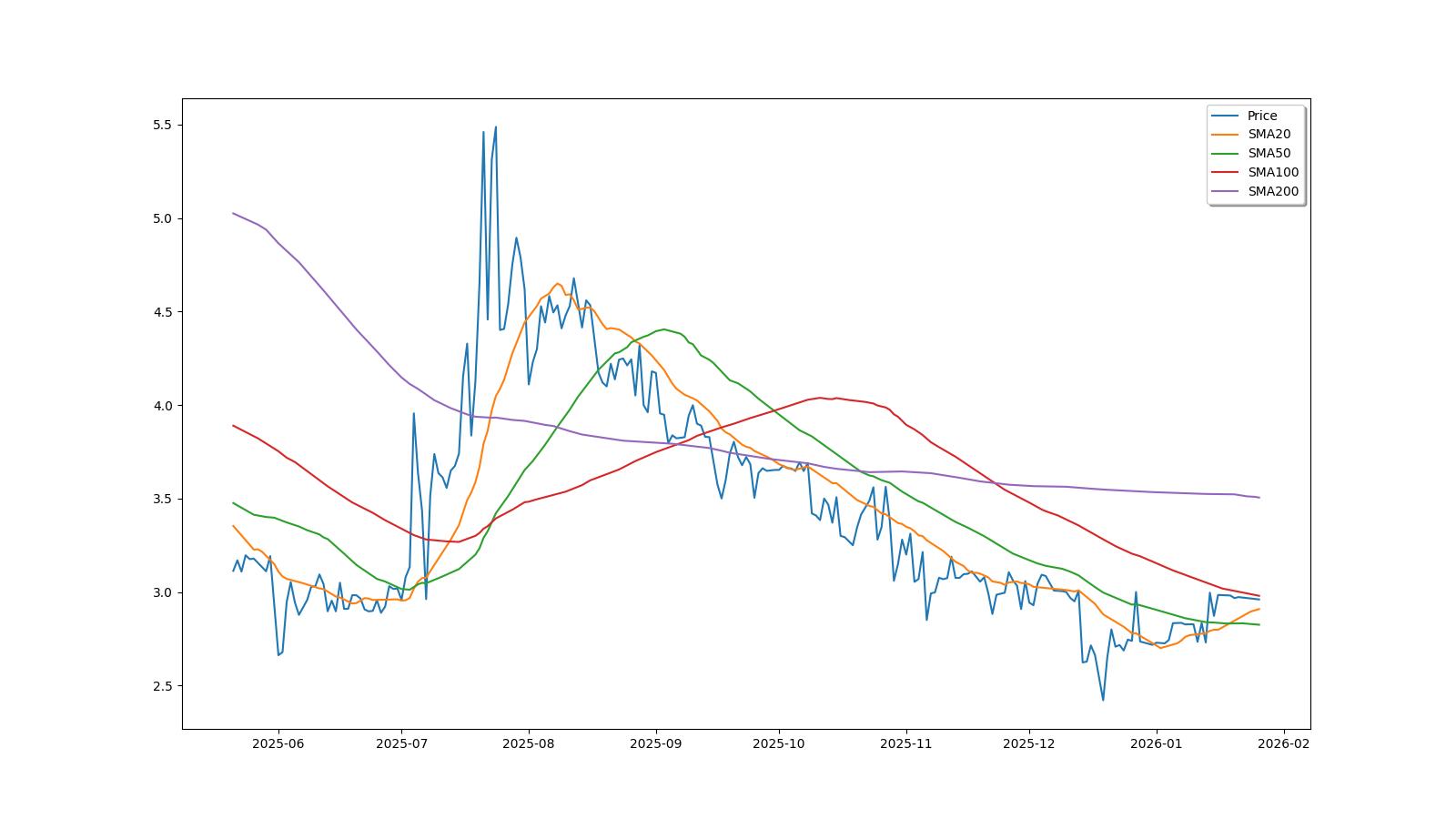 Uquid Coin Simple Moving Averages