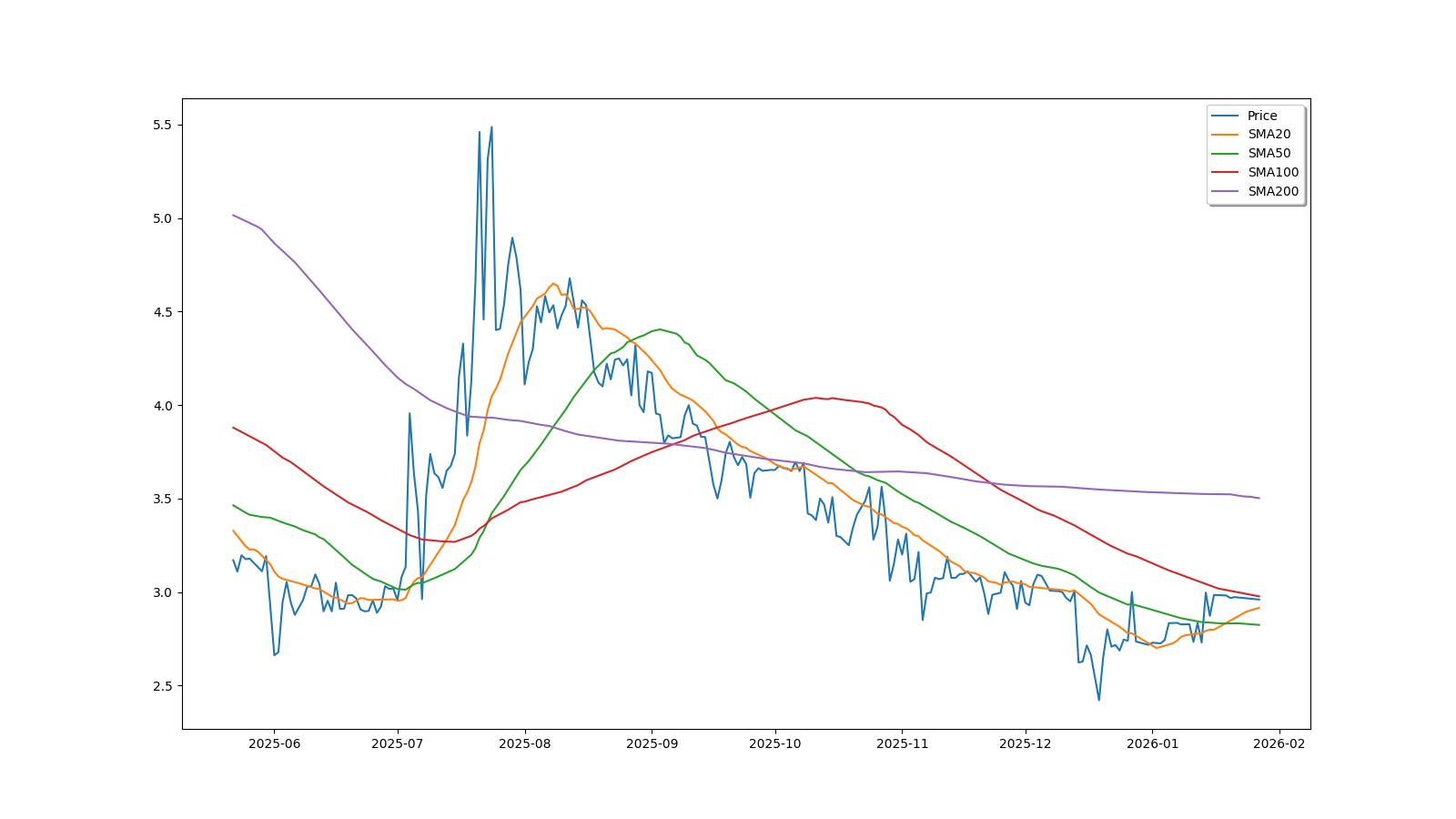 Uquid Coin Simple Moving Averages
