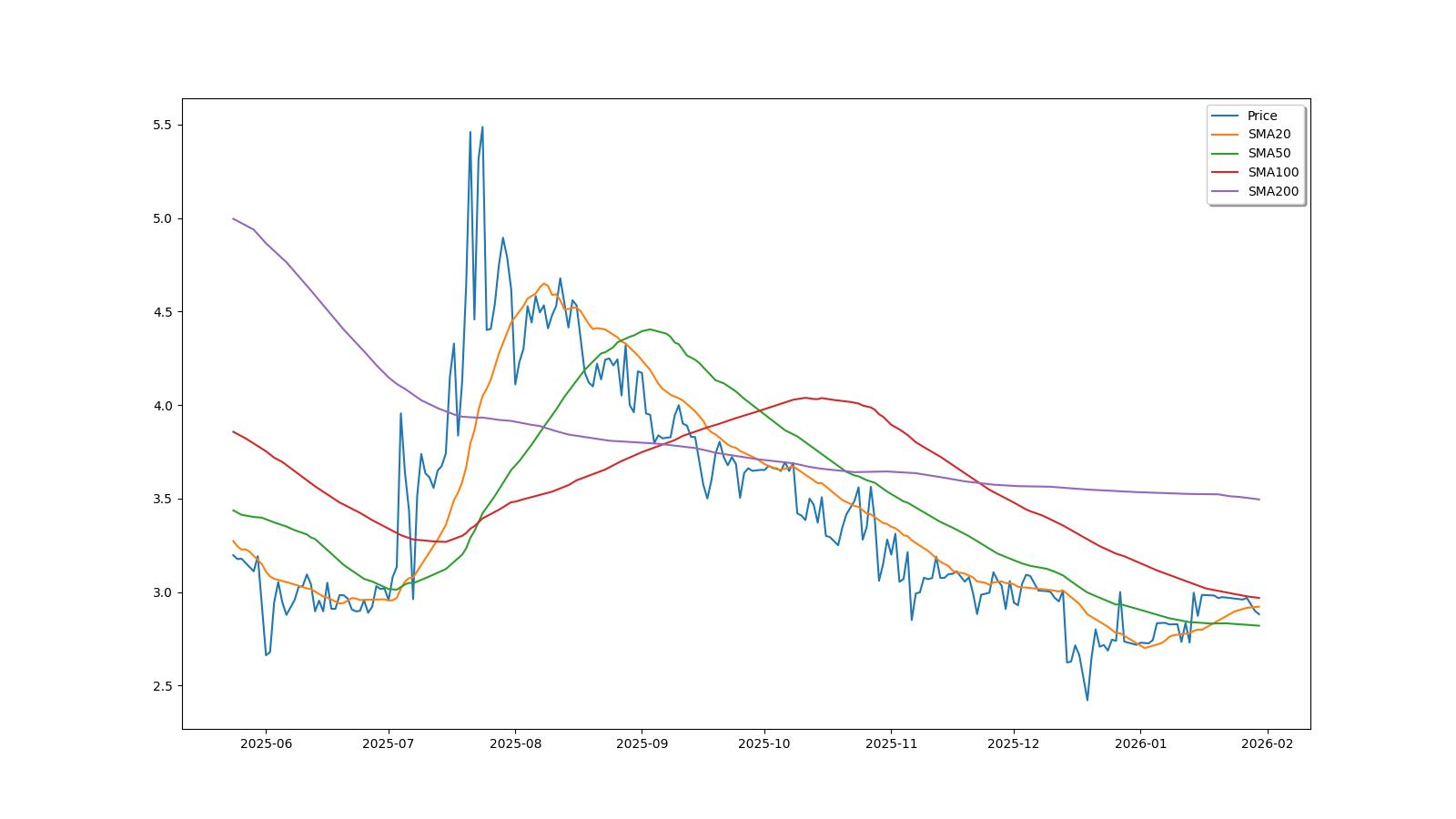 Uquid Coin Simple Moving Averages
