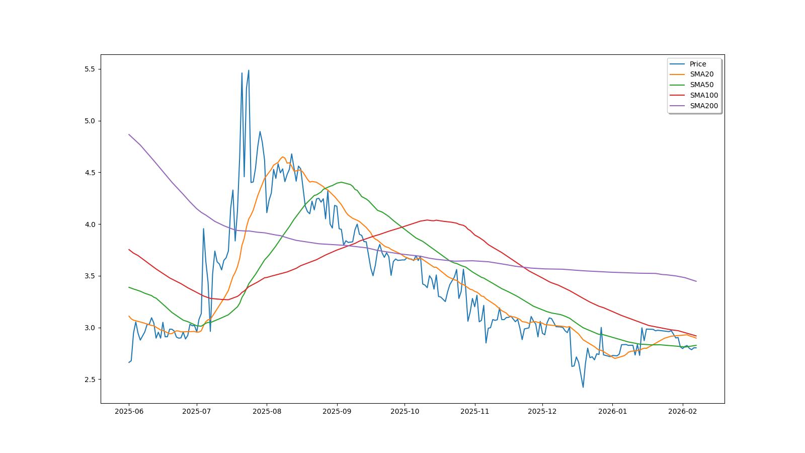 Uquid Coin Simple Moving Averages