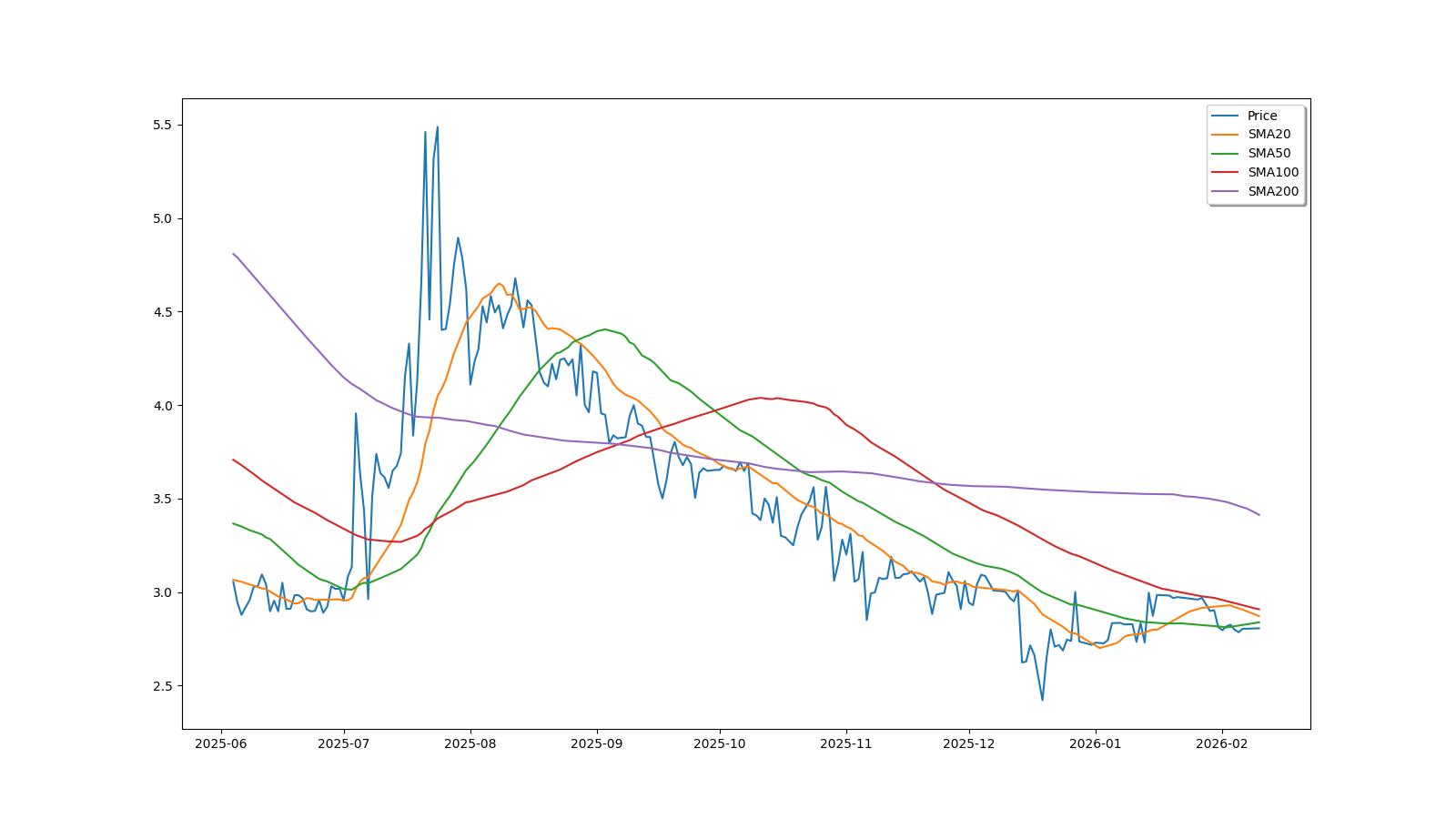 Uquid Coin Simple Moving Averages