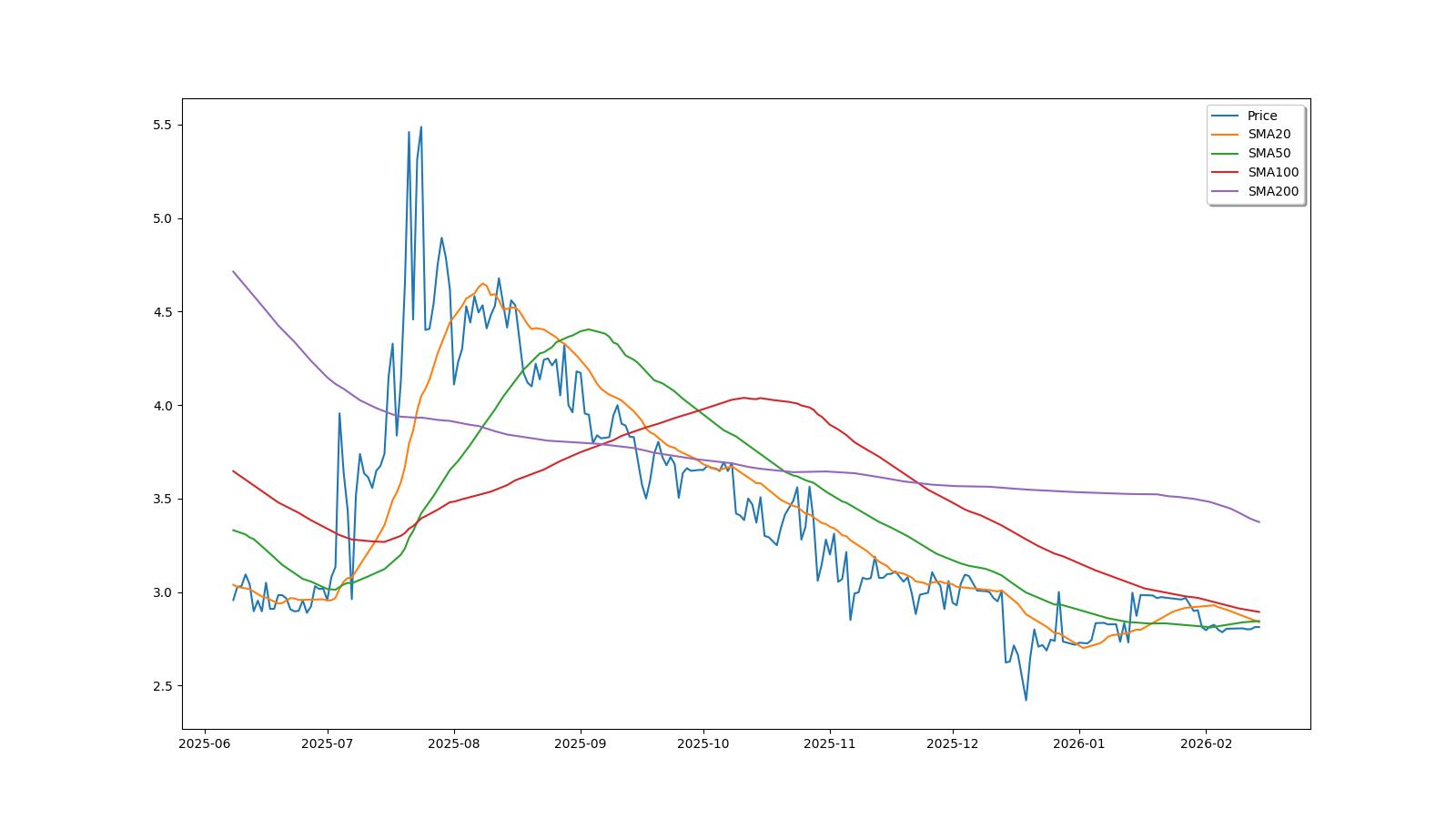 Uquid Coin Simple Moving Averages