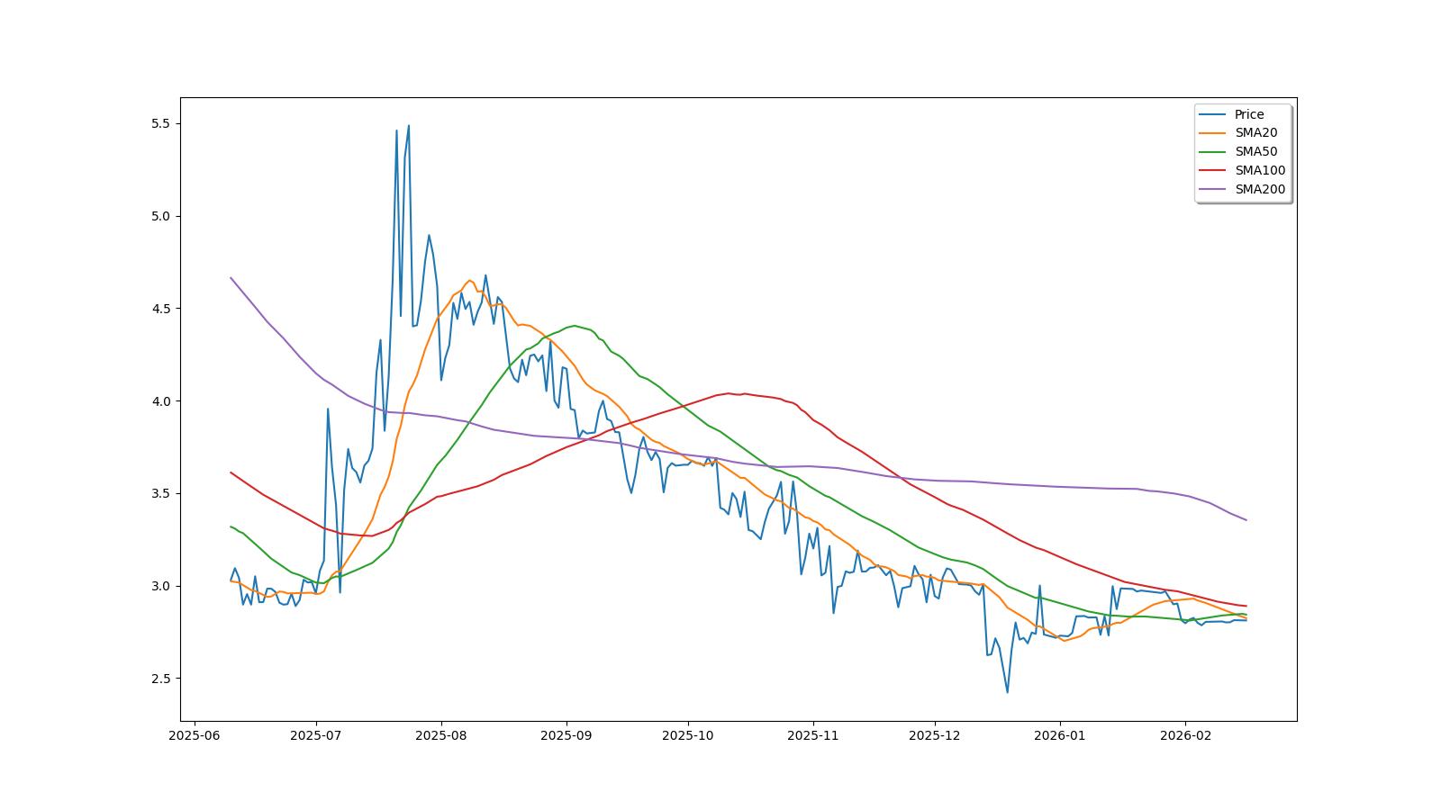 Uquid Coin Simple Moving Averages