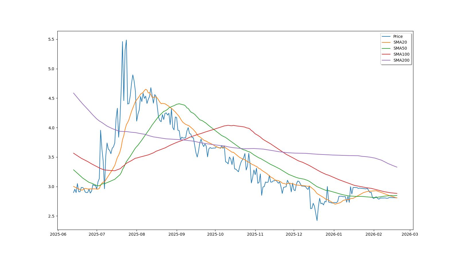 Uquid Coin Simple Moving Averages
