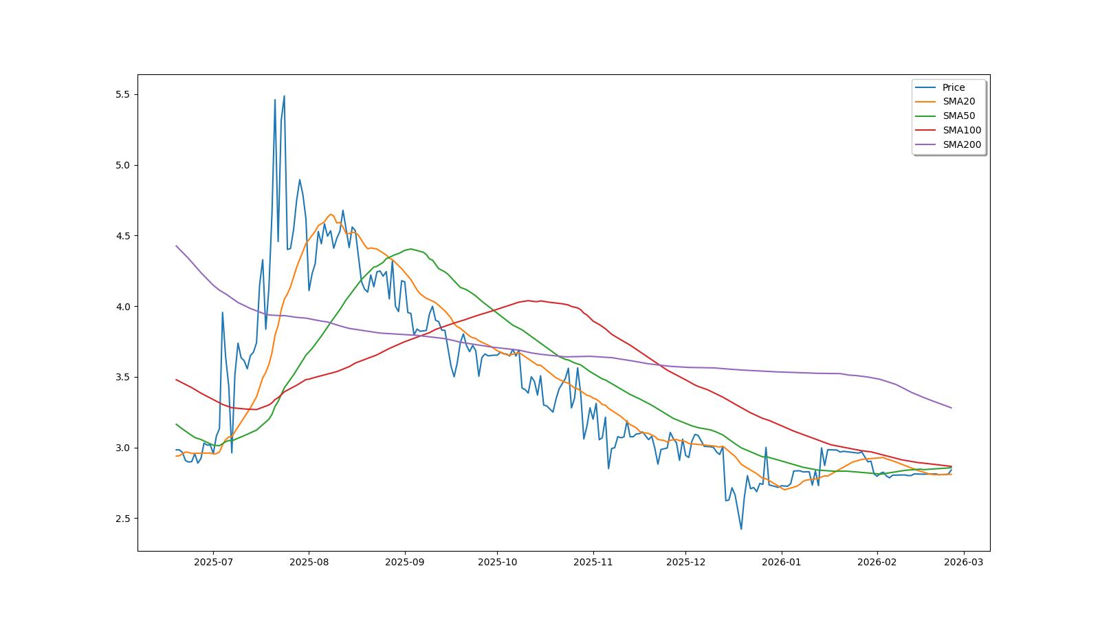 Uquid Coin Simple Moving Averages