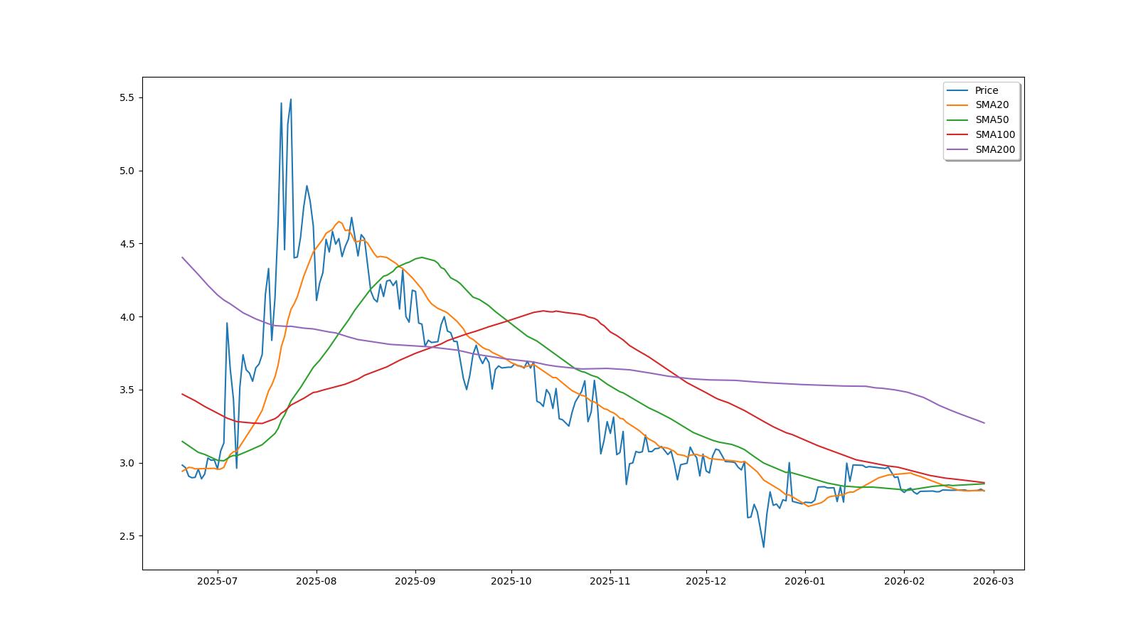 Uquid Coin Simple Moving Averages
