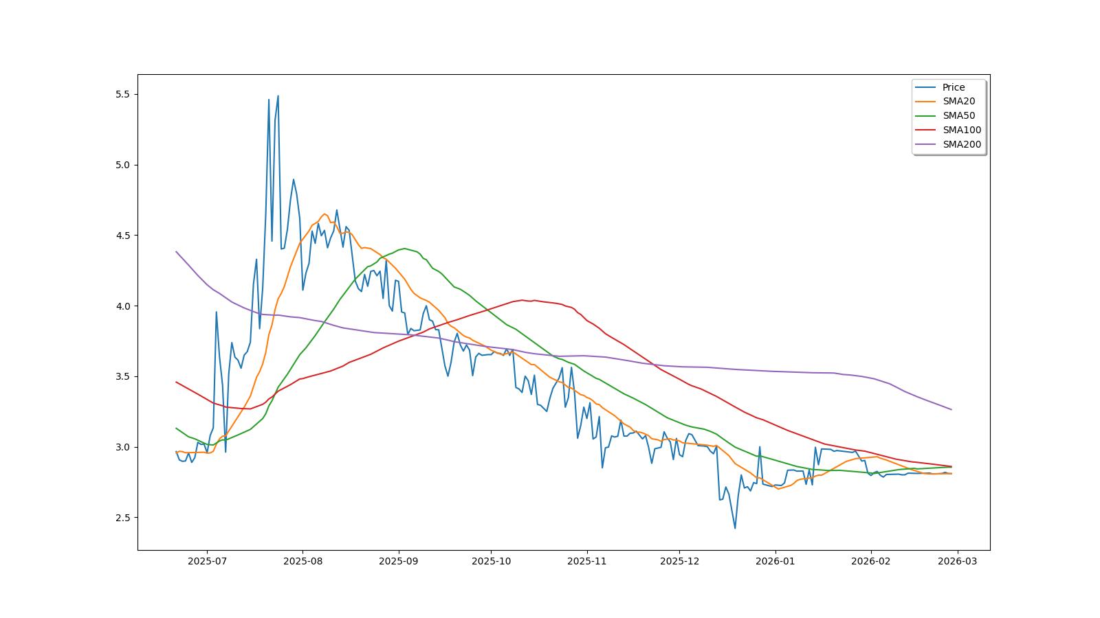 Uquid Coin Simple Moving Averages