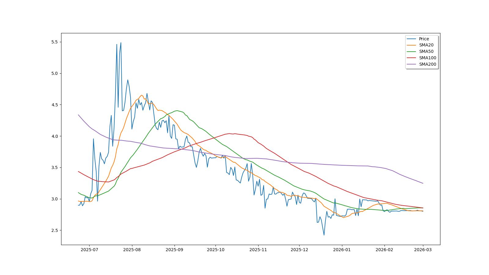 Uquid Coin Simple Moving Averages
