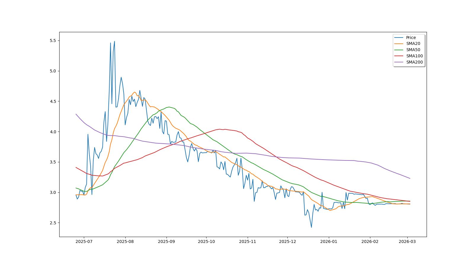 Uquid Coin Simple Moving Averages