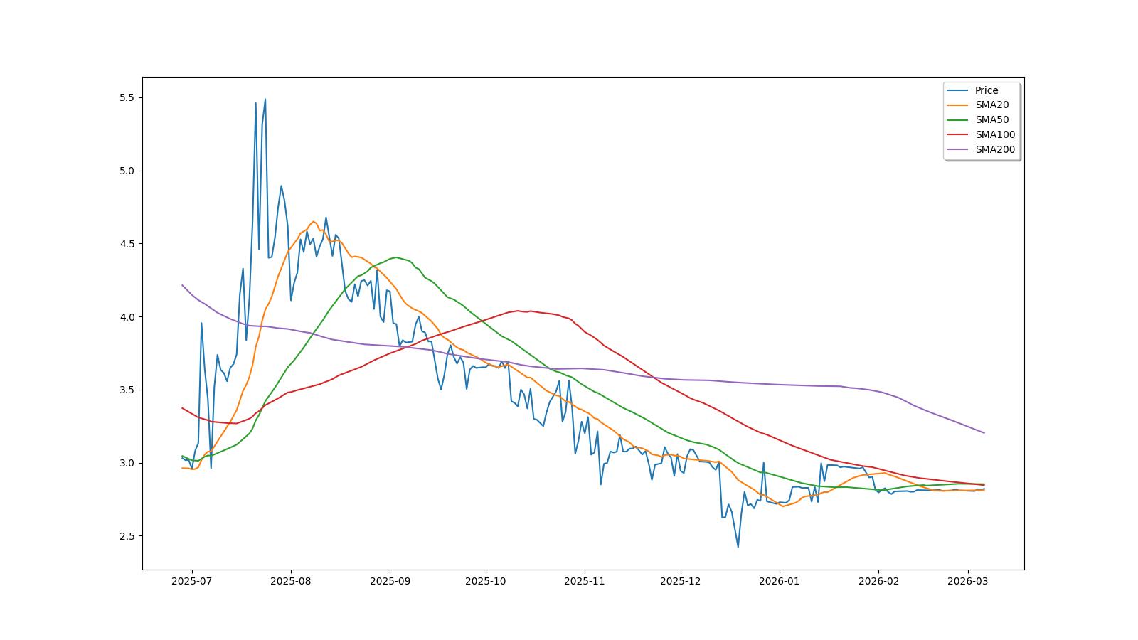 Uquid Coin Simple Moving Averages
