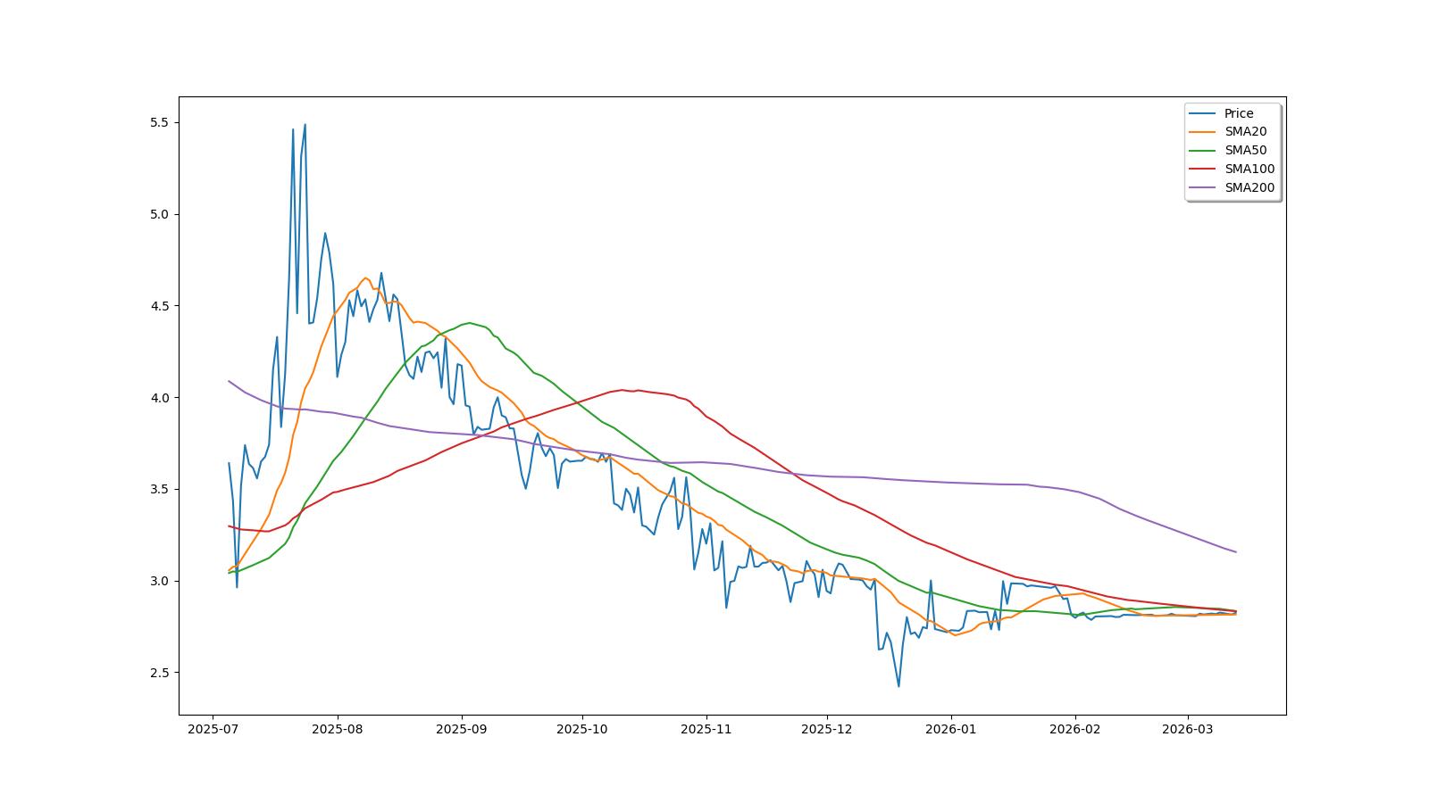 Uquid Coin Simple Moving Averages