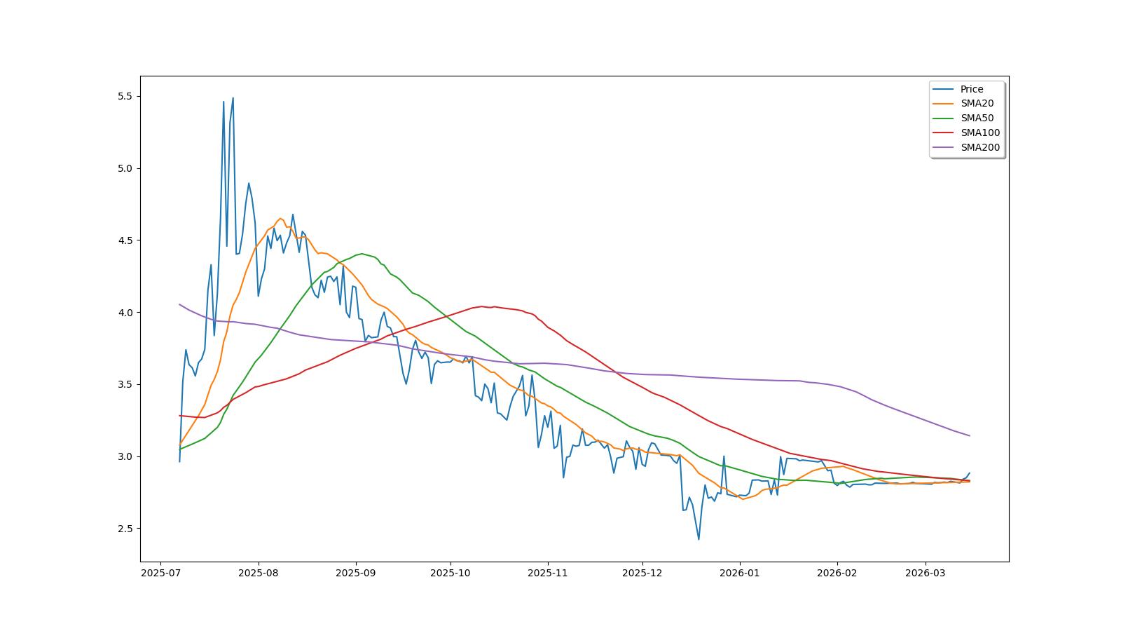 Uquid Coin Simple Moving Averages