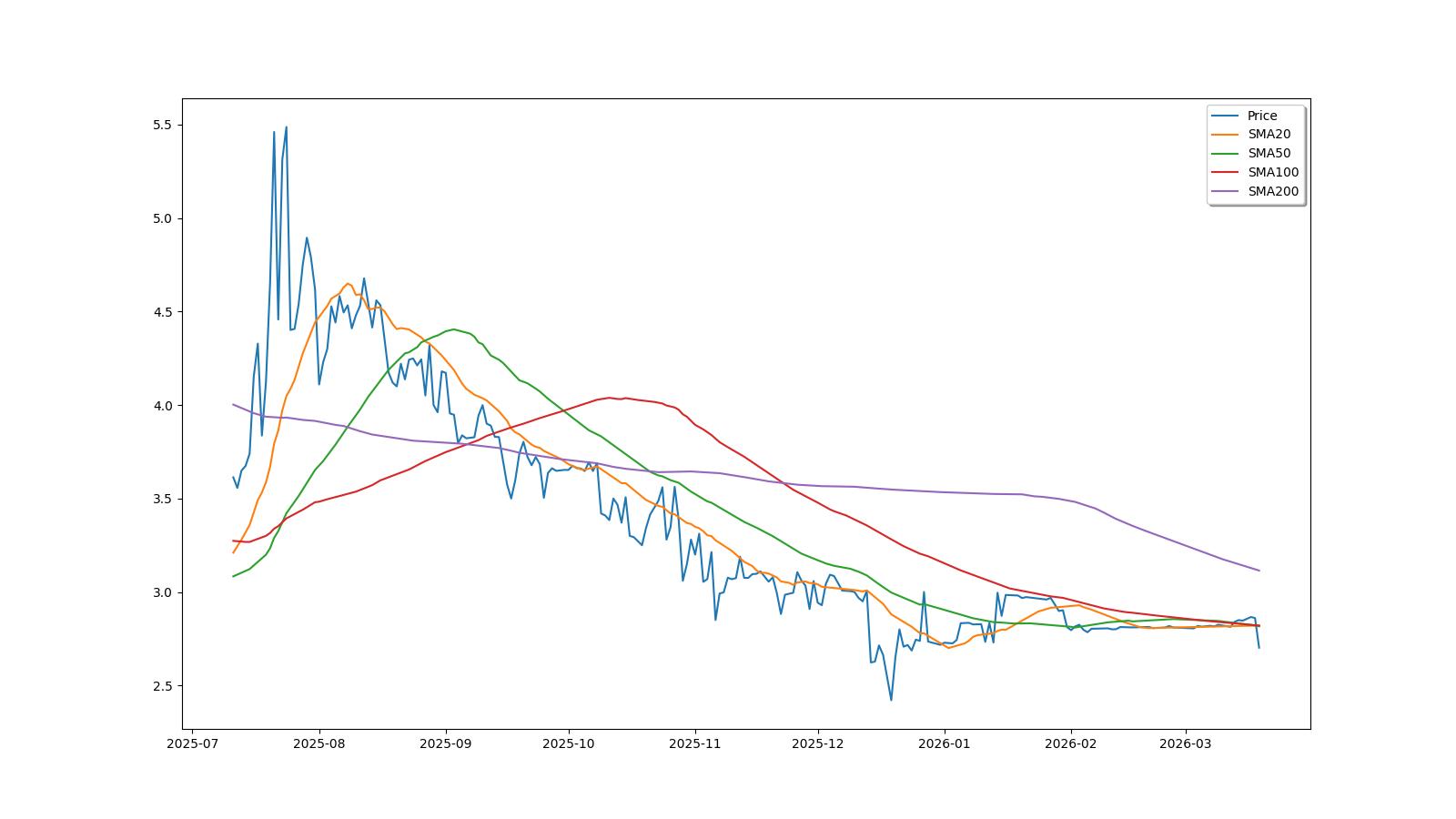 Uquid Coin Simple Moving Averages