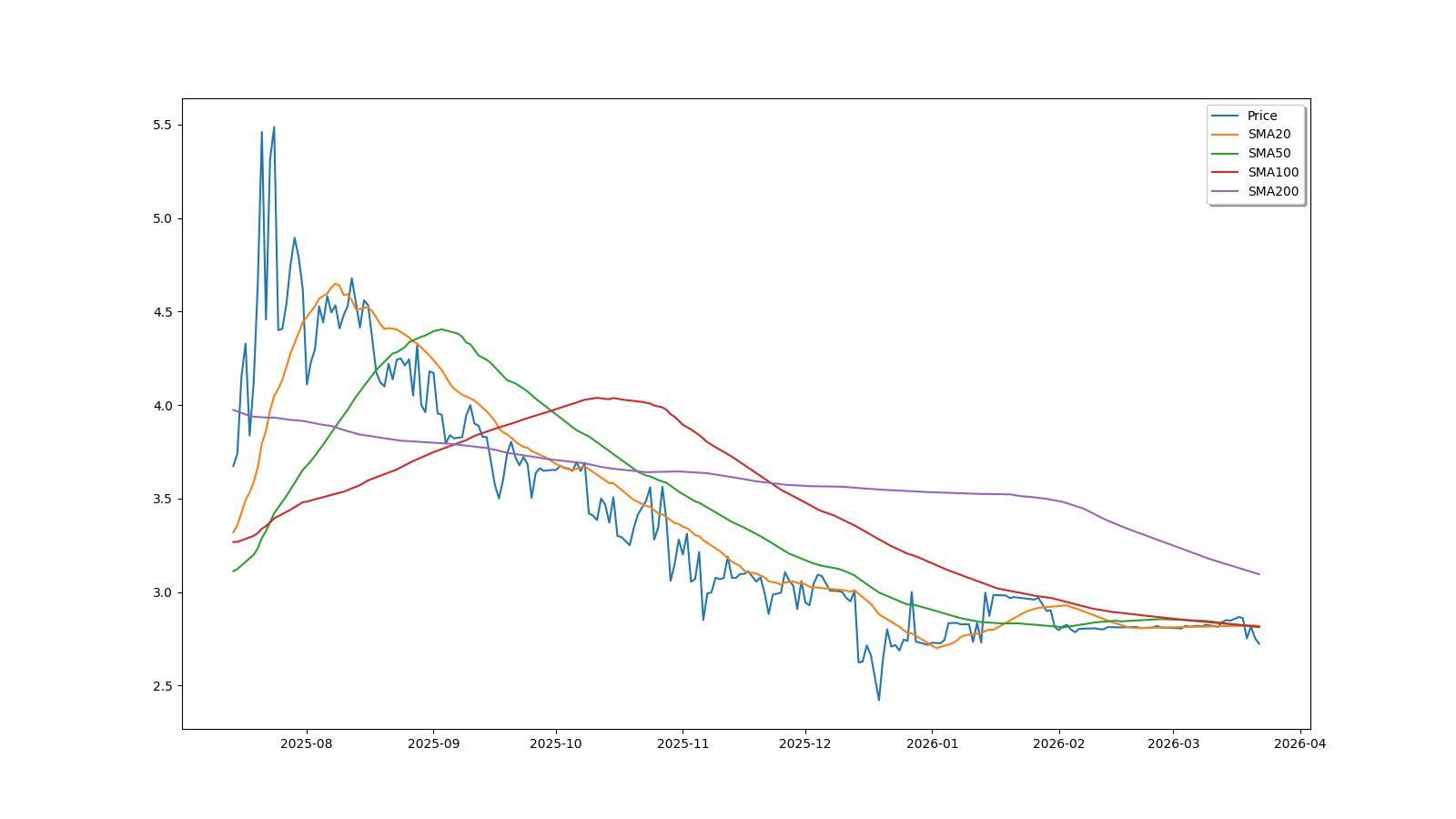 Uquid Coin Simple Moving Averages