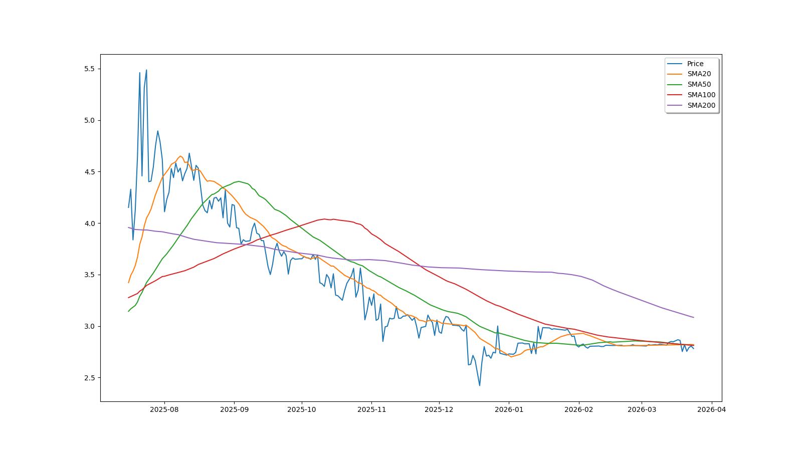 Uquid Coin Simple Moving Averages
