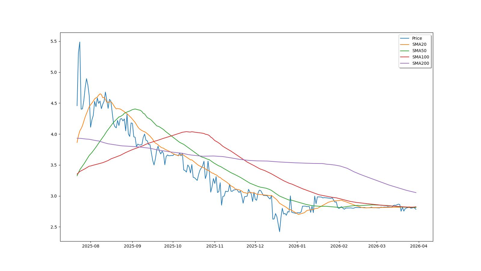 Uquid Coin Simple Moving Averages