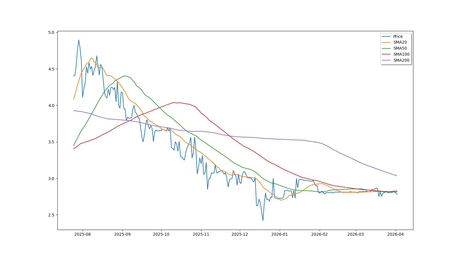 Uquid Coin Simple Moving Averages