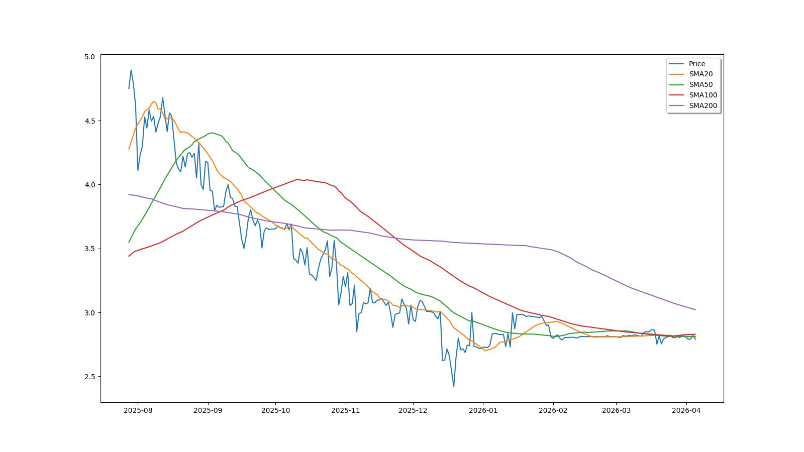 Uquid Coin Simple Moving Averages