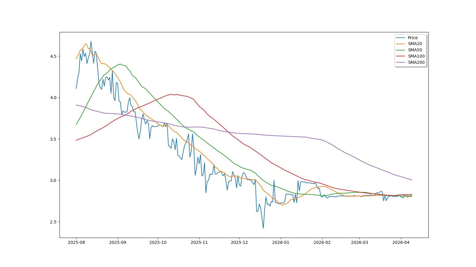 Uquid Coin Simple Moving Averages