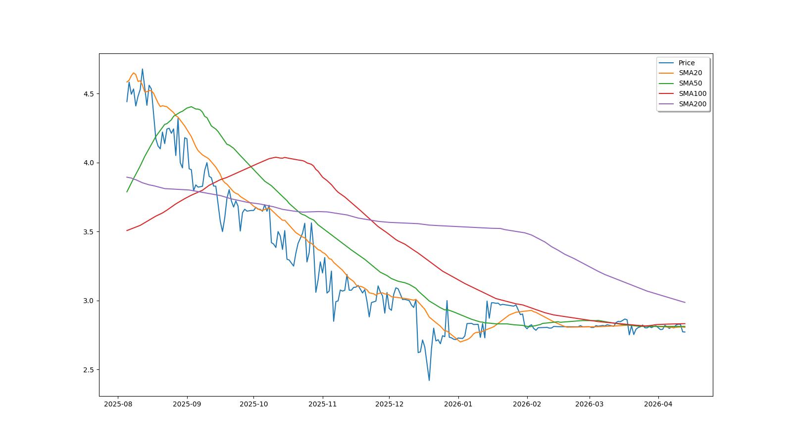 Uquid Coin Simple Moving Averages