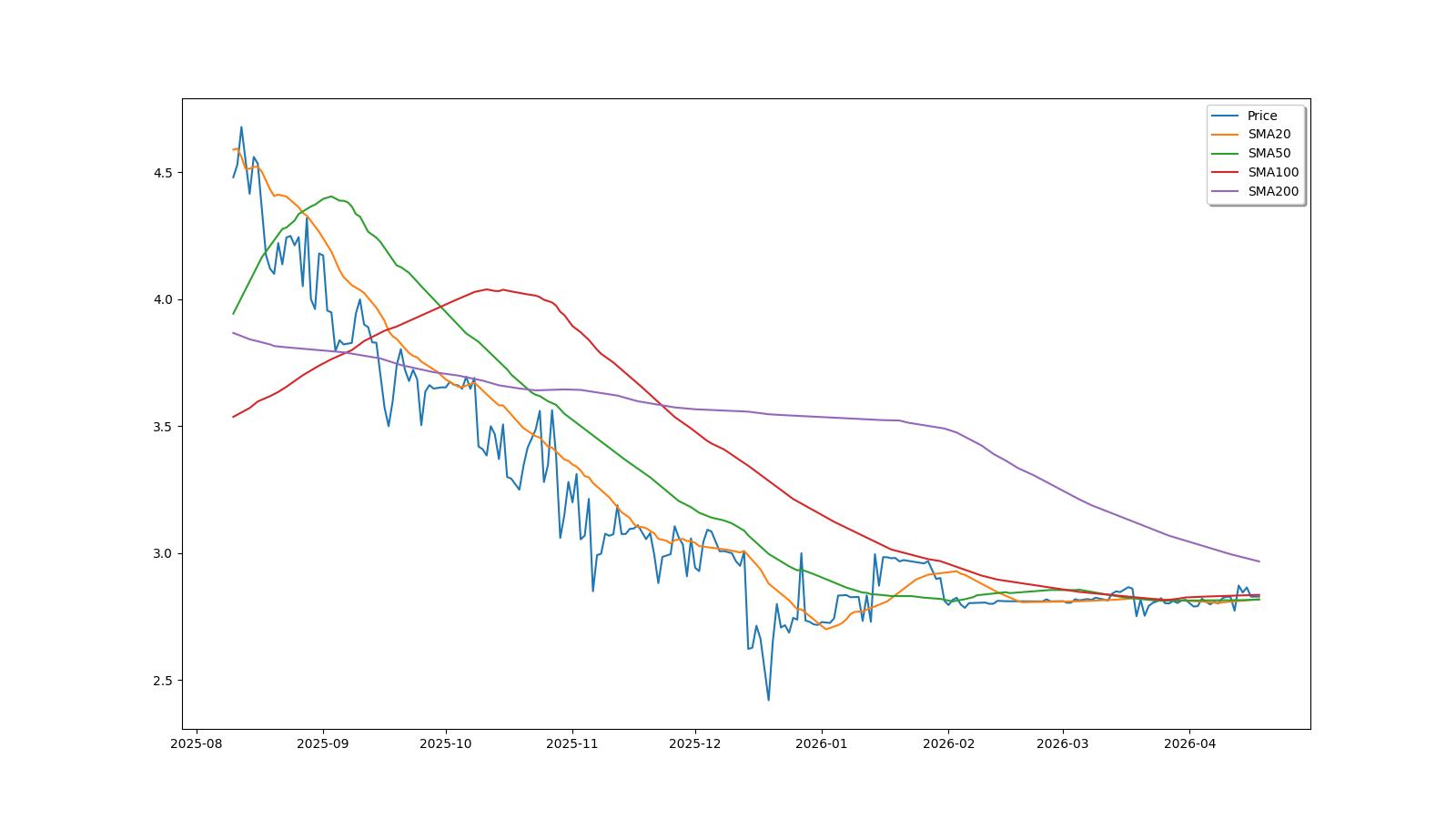 Uquid Coin Simple Moving Averages