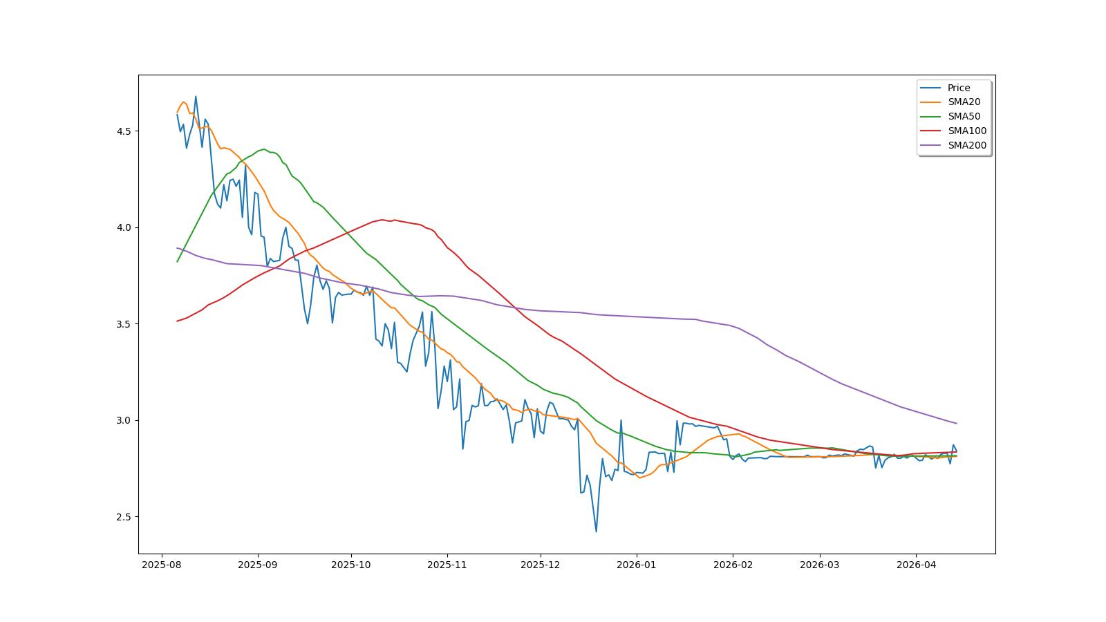 Uquid Coin Simple Moving Averages
