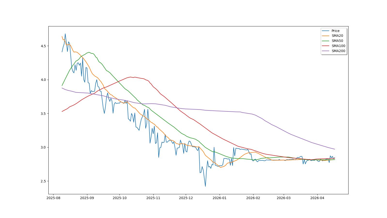 Uquid Coin Simple Moving Averages