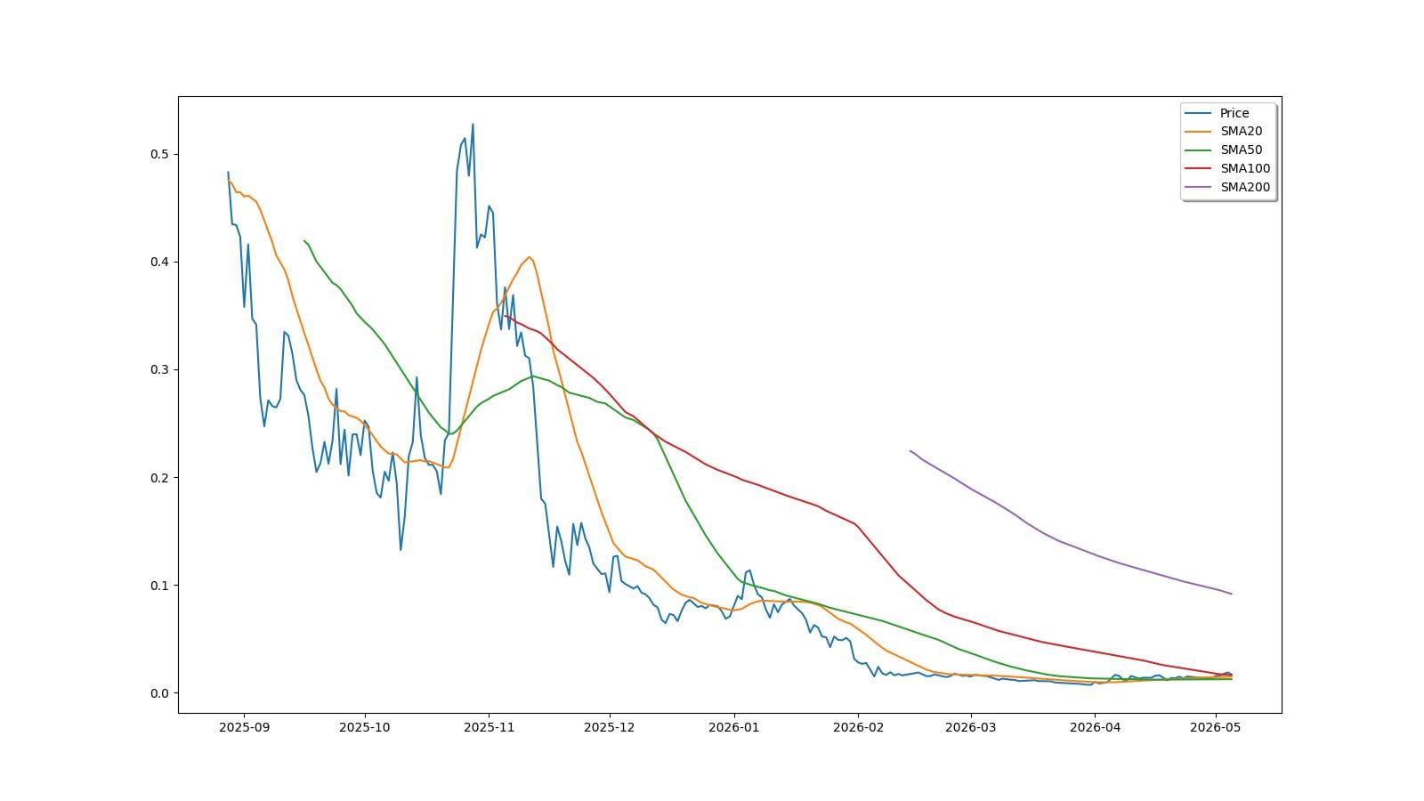 Uranus Simple Moving Averages