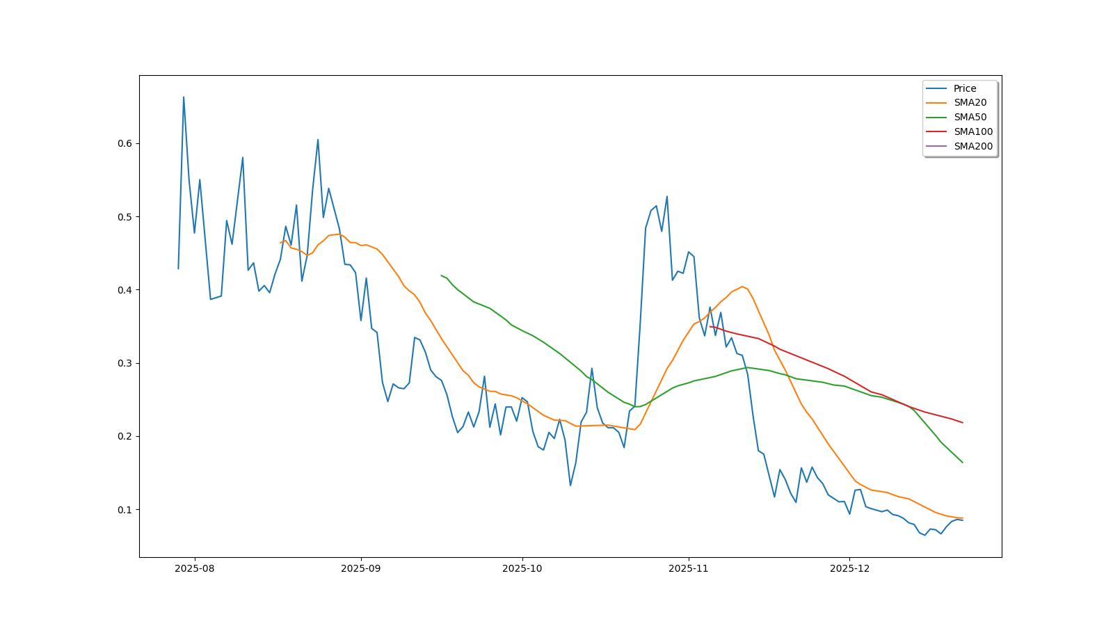Uranus Simple Moving Averages