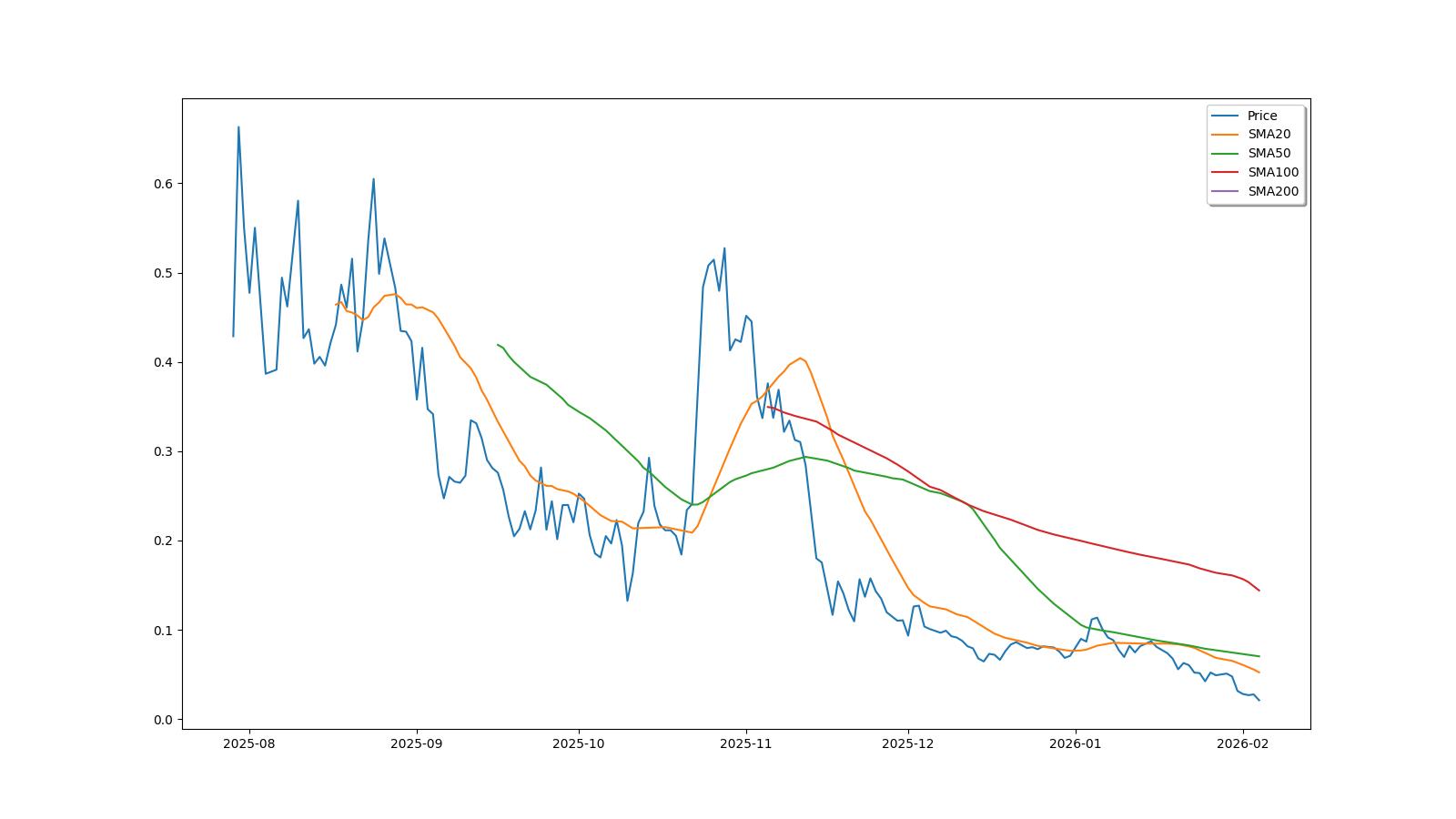 Uranus Simple Moving Averages