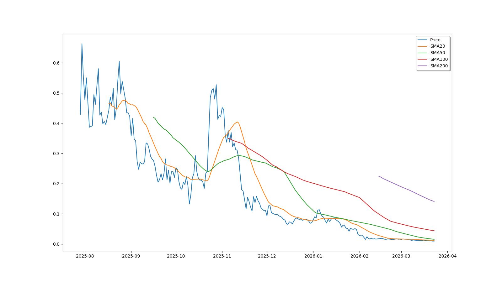 Uranus Simple Moving Averages