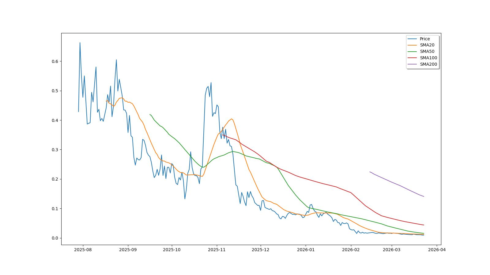 Uranus Simple Moving Averages