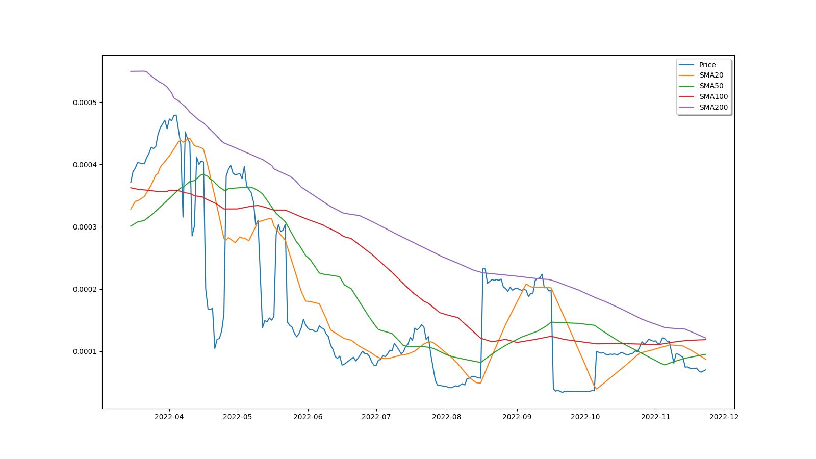 Uranus Simple Moving Averages