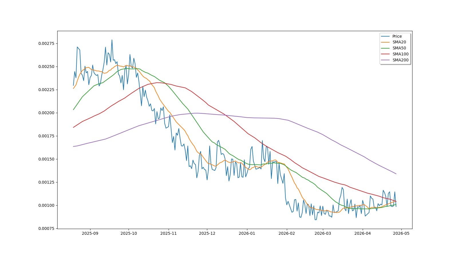 UREEQA Simple Moving Averages