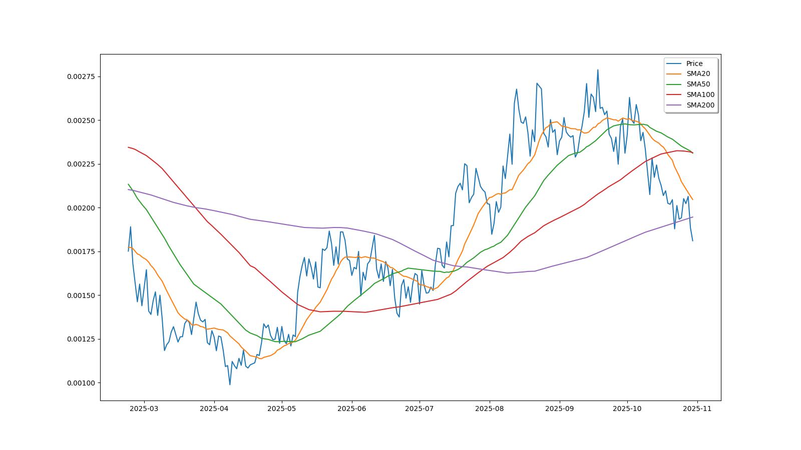 UREEQA Simple Moving Averages